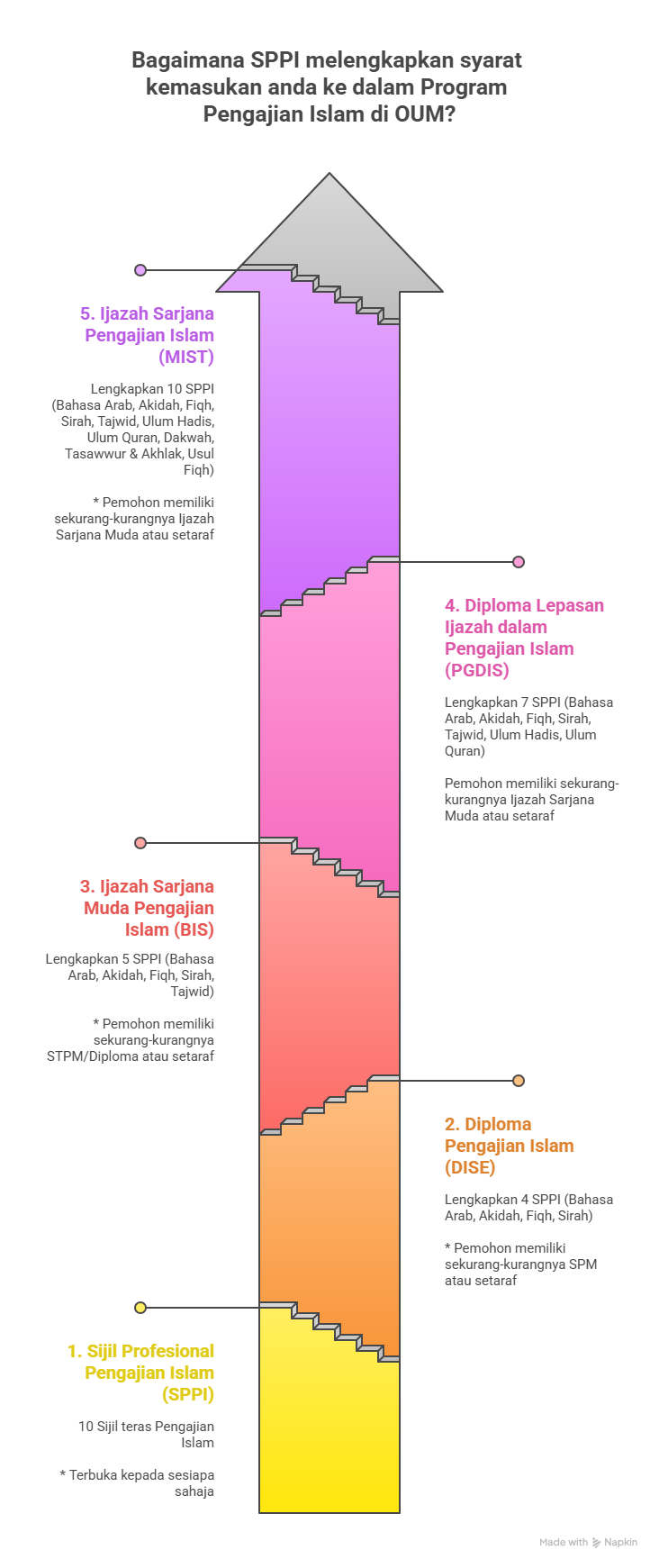 All courses | CELLPLUS@OUM